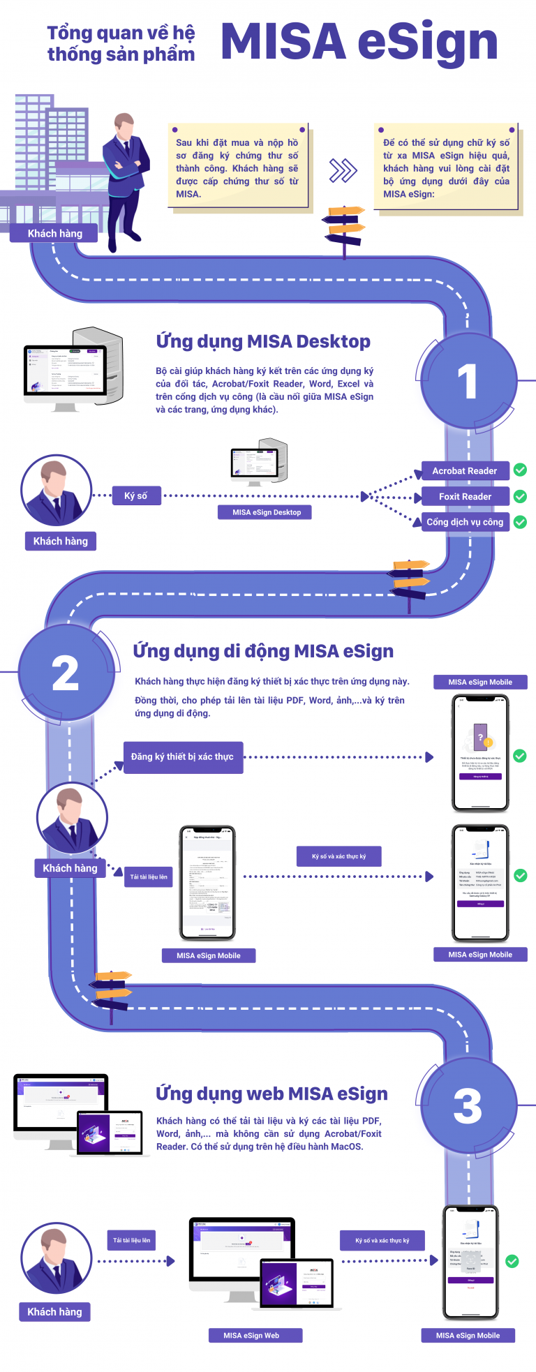 Tổng quan về hệ thống sản phẩm MISA eSign – HELP ESIGN